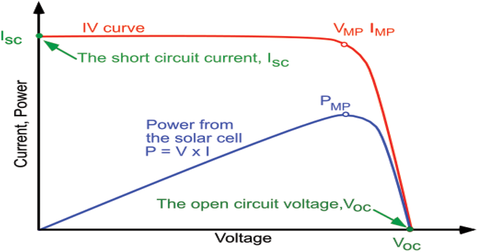 Implementation of FPGA Based MPPT Techniques for Grid-Connected PV System