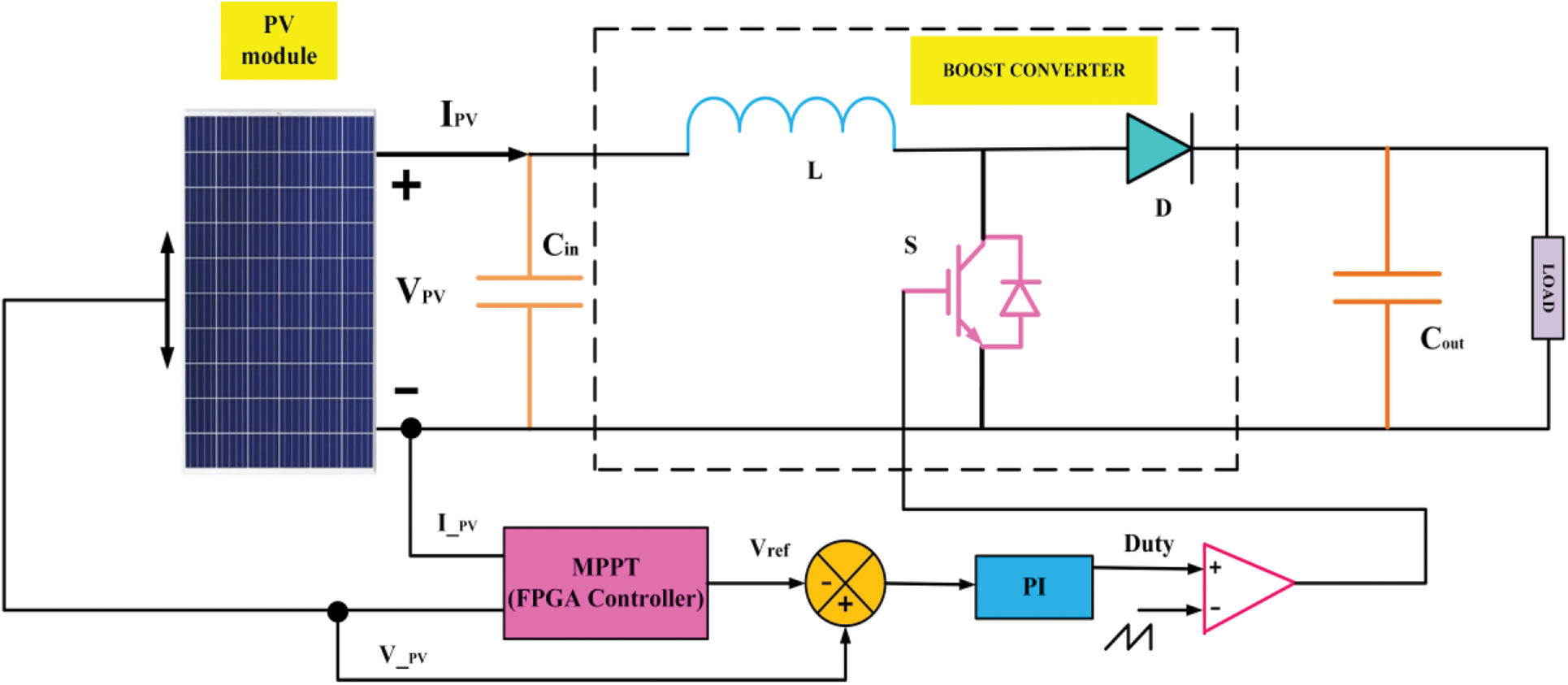Implementation of FPGA Based MPPT Techniques for Grid-Connected PV System