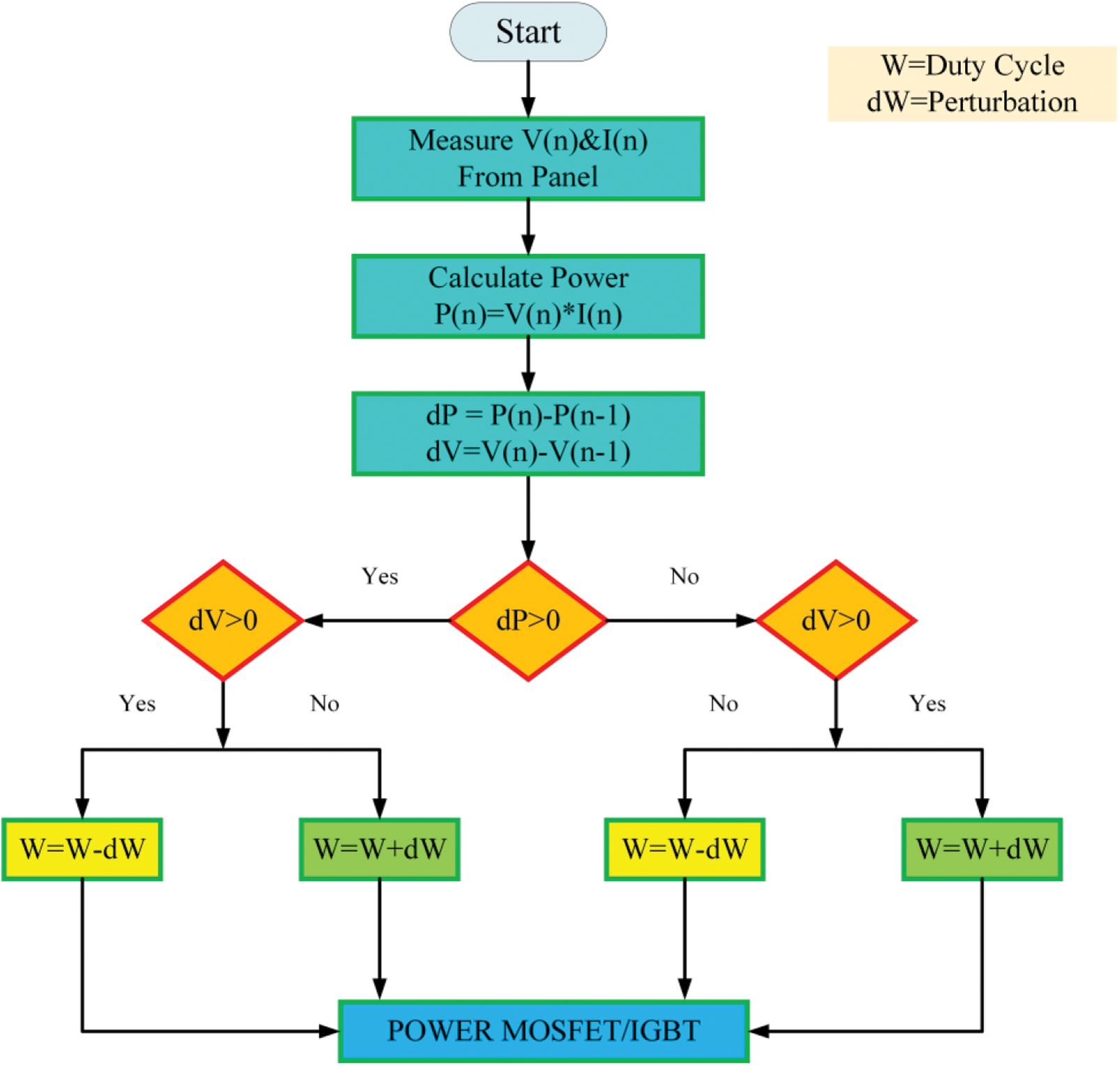 Implementation of FPGA Based MPPT Techniques for Grid-Connected PV System