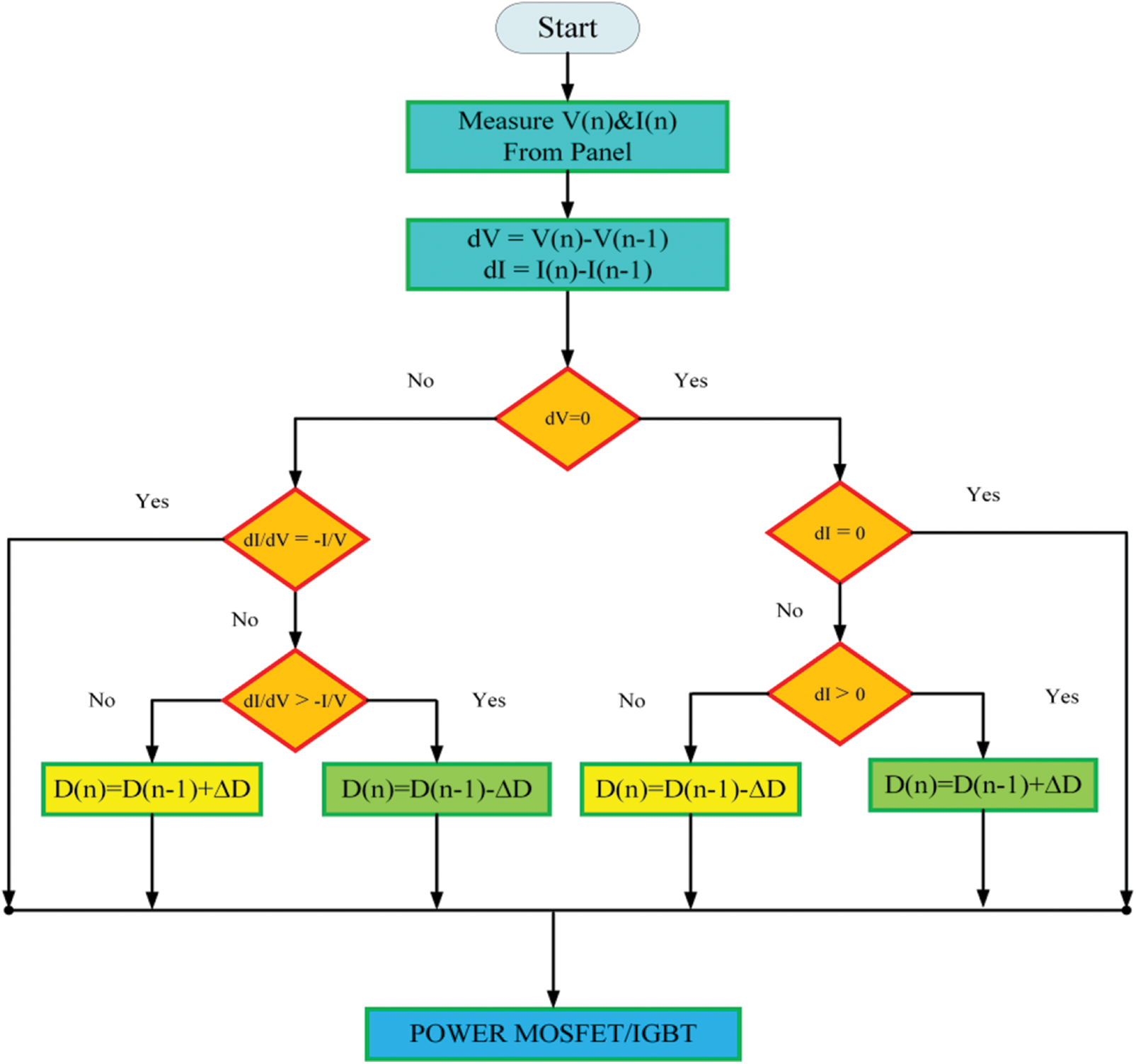 Implementation of FPGA Based MPPT Techniques for Grid-Connected PV System