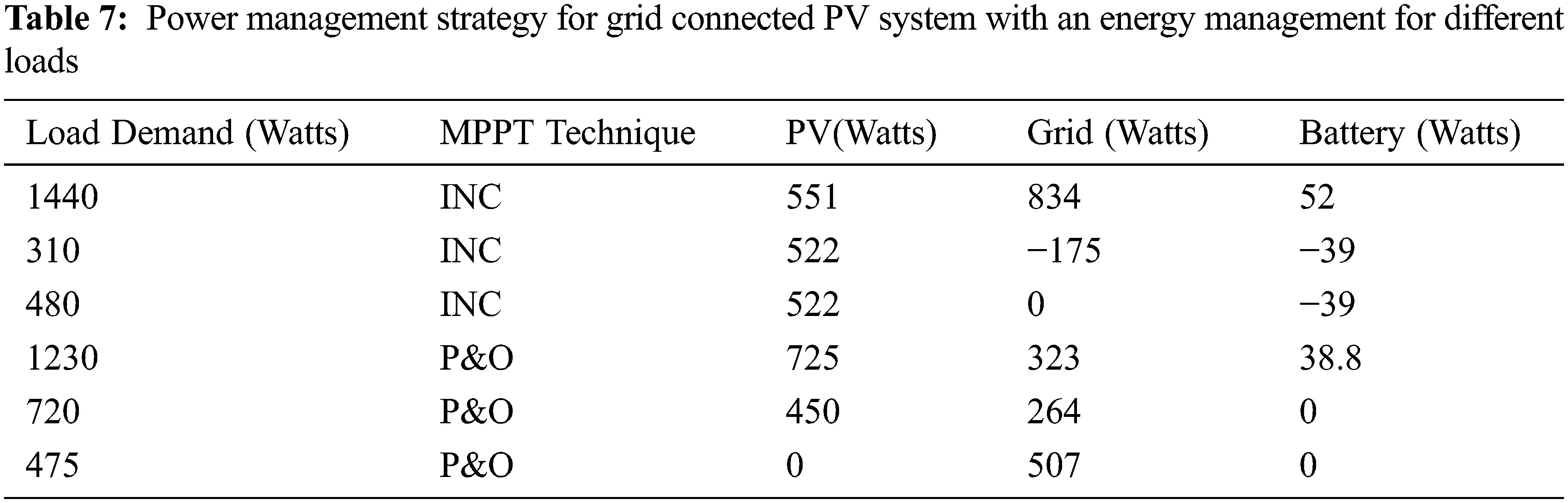 Implementation of FPGA Based MPPT Techniques for Grid-Connected PV System