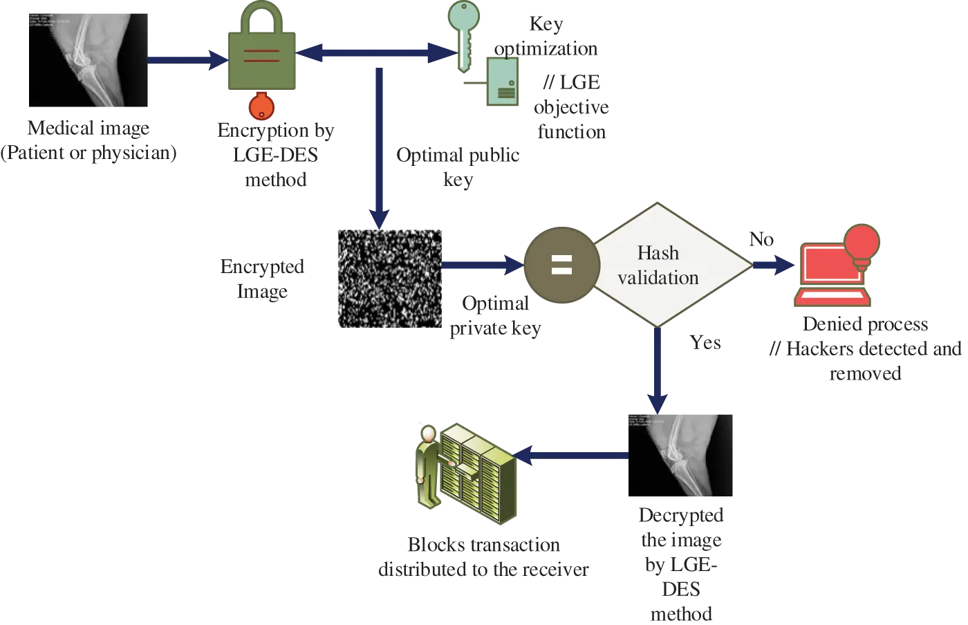 Secured Cyber Security Algorithm for Healthcare System Using Blockchain Technology