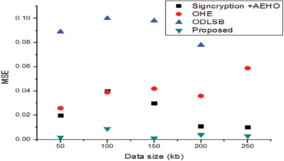 Secured Cyber Security Algorithm for Healthcare System Using Blockchain Technology