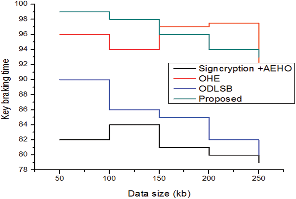 Secured Cyber Security Algorithm for Healthcare System Using Blockchain Technology