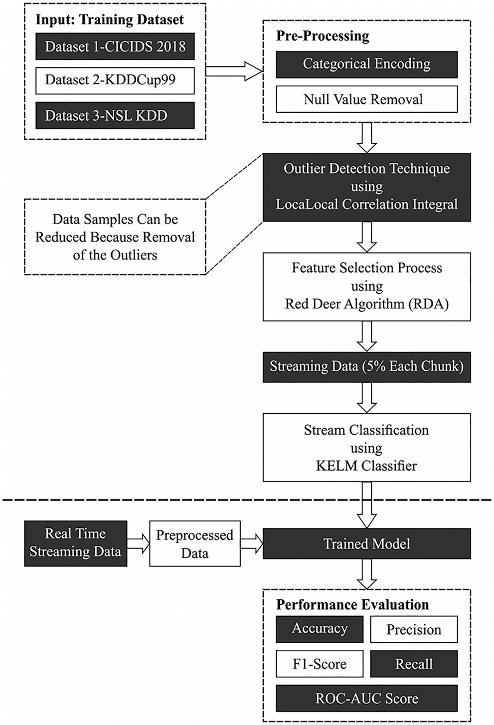 A Novel Outlier Detection with Feature Selection Enabled Streaming Data Classification