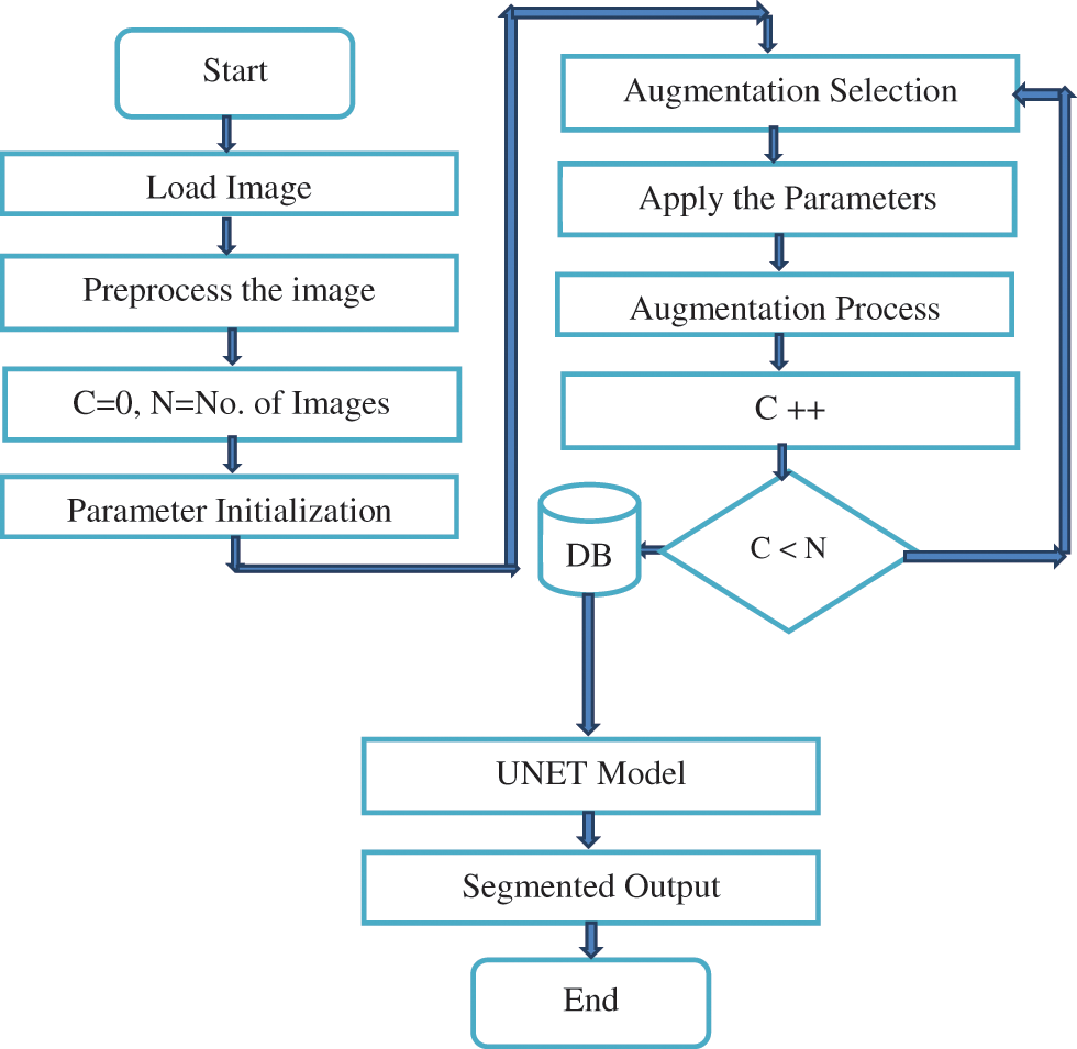 Multilevel Augmentation for Identifying Thin Vessels in Diabetic Retinopathy Using UNET Model