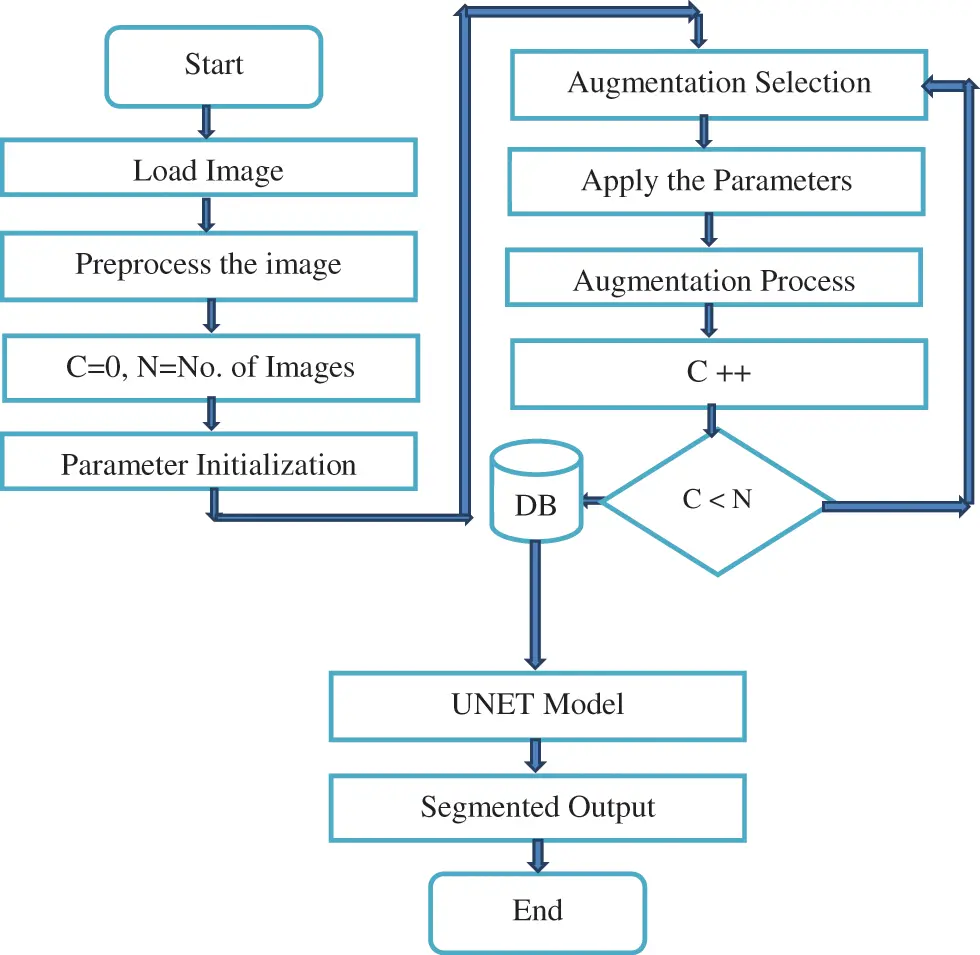 Multilevel Augmentation for Identifying Thin Vessels in Diabetic Retinopathy Using UNET Model