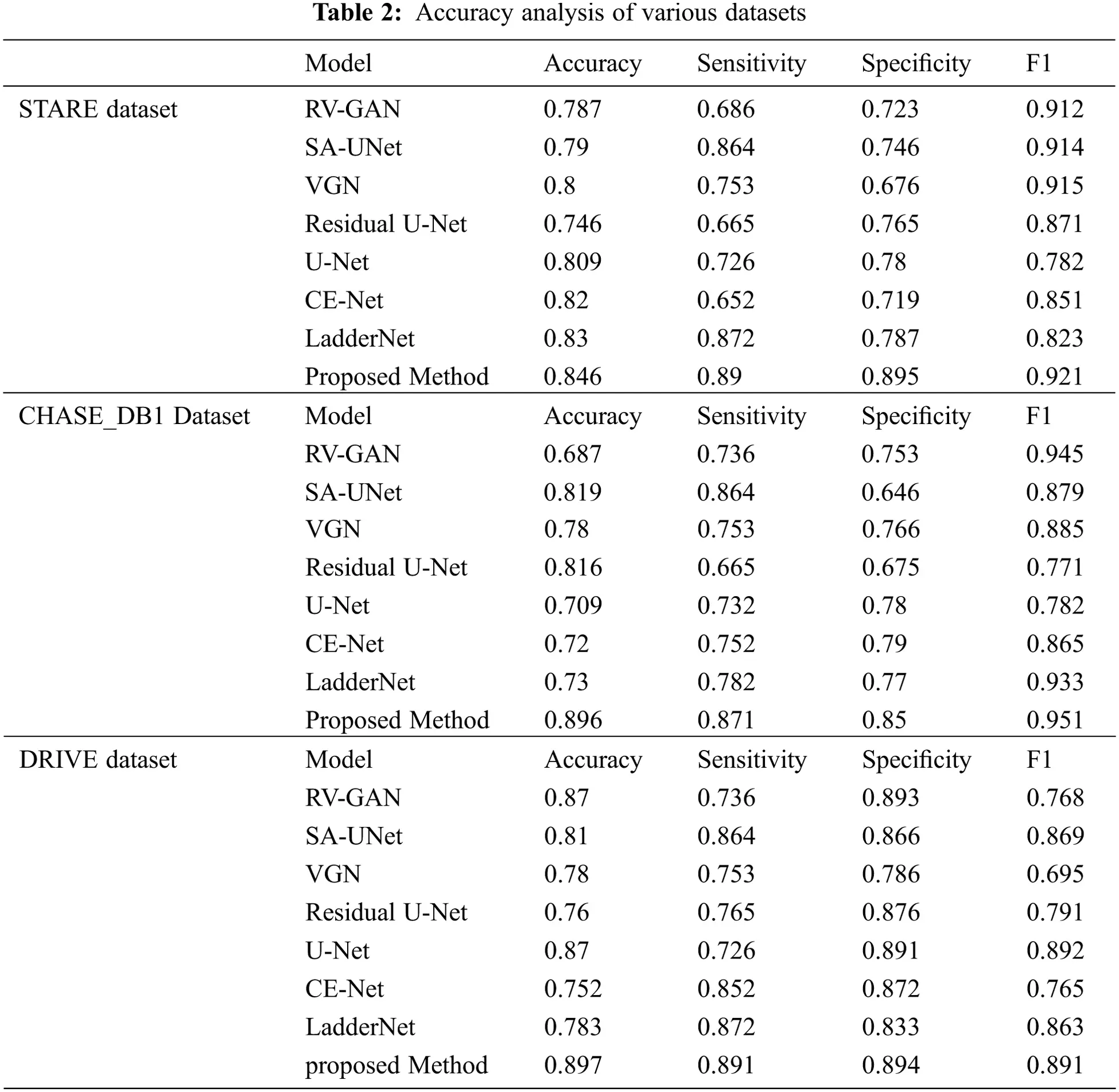 Multilevel Augmentation for Identifying Thin Vessels in Diabetic Retinopathy Using UNET Model