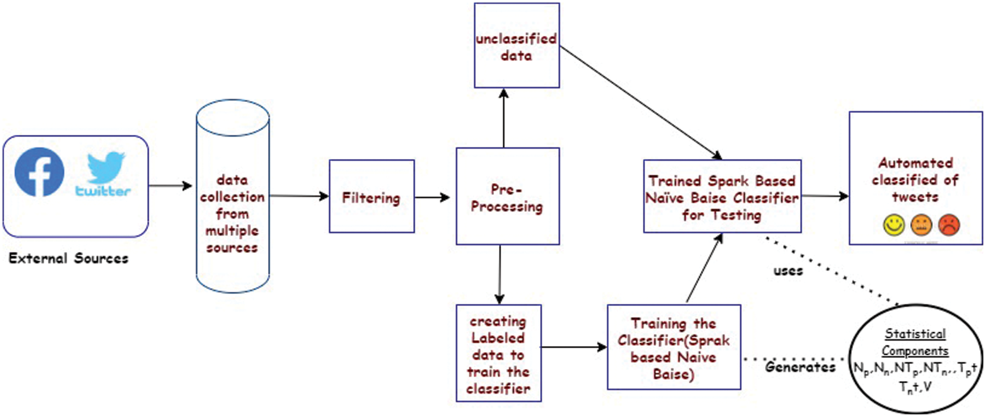A Parallel Approach for Sentiment Analysis on Social Networks Using Spark