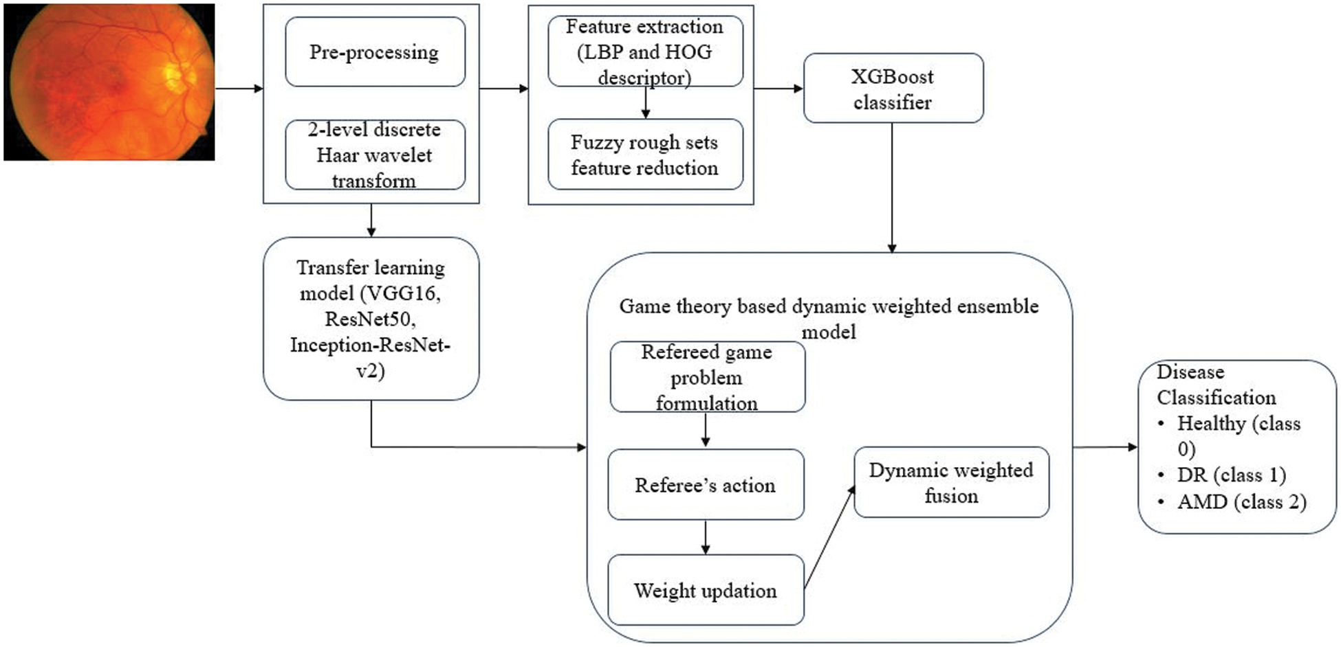 Game Theory-Based Dynamic Weighted Ensemble for Retinal Disease ...