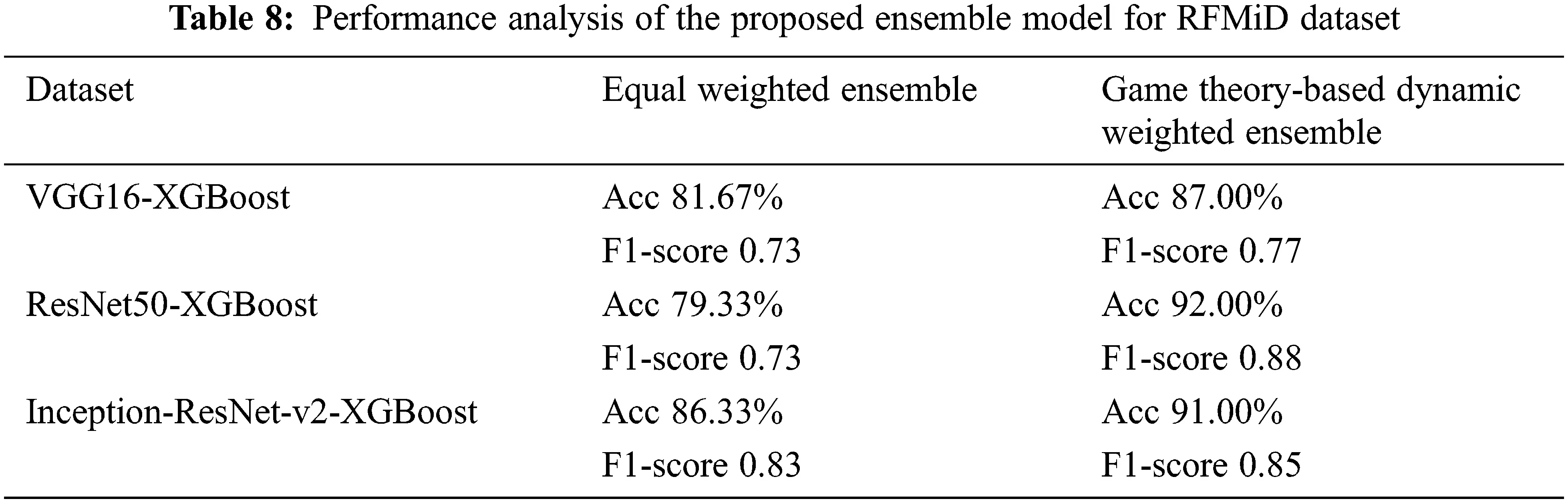 Game Theory-Based Dynamic Weighted Ensemble for Retinal Disease Classification