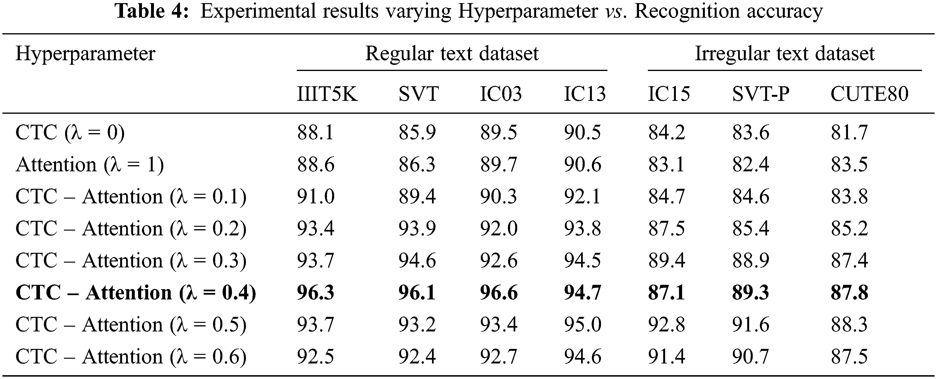 Enhanced Attention-Based Encoder-Decoder Framework for Text Recognition