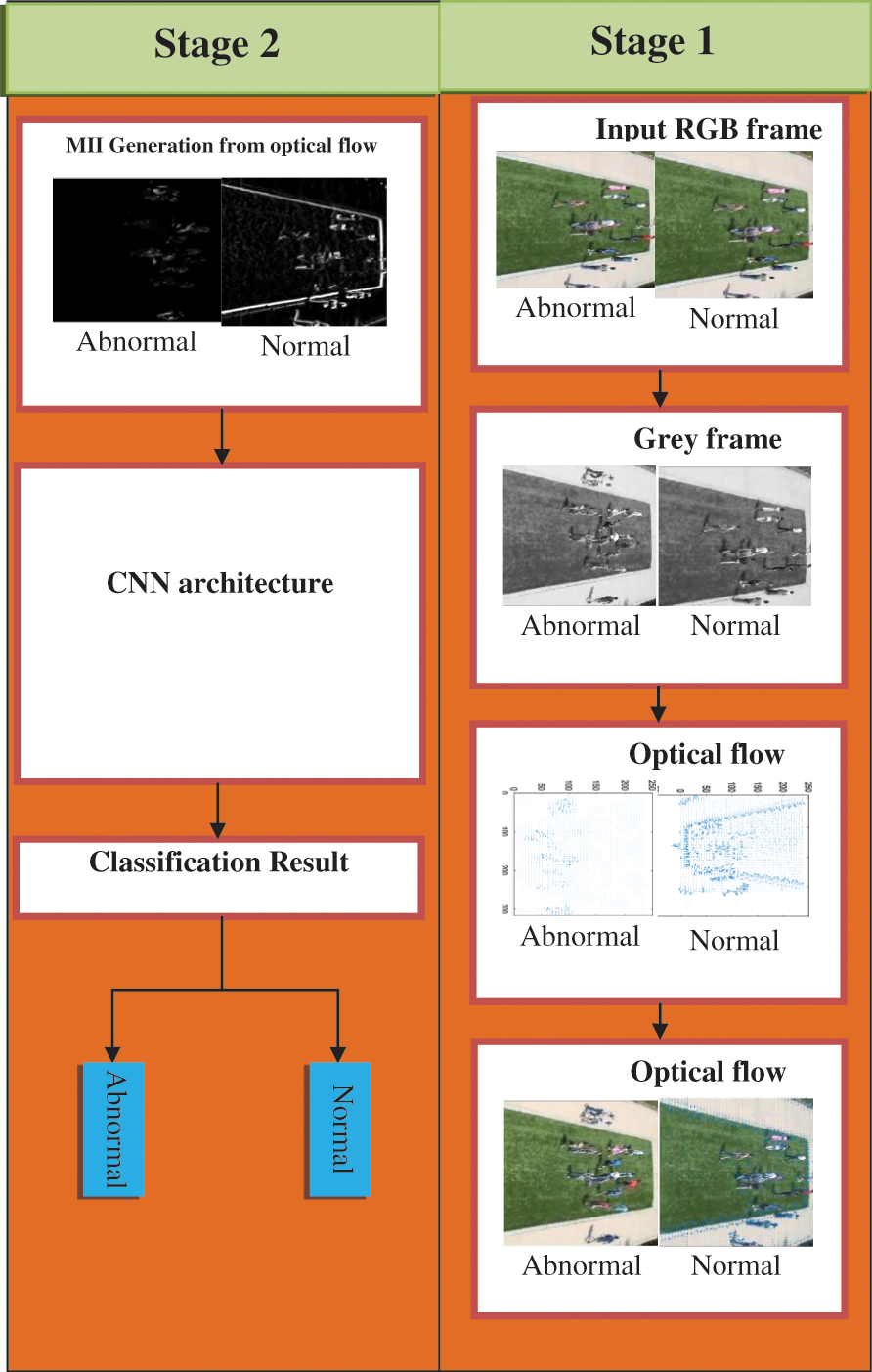 Abnormal Crowd Behavior Detection Using Optimized Pyramidal Lucas-Kanade Technique