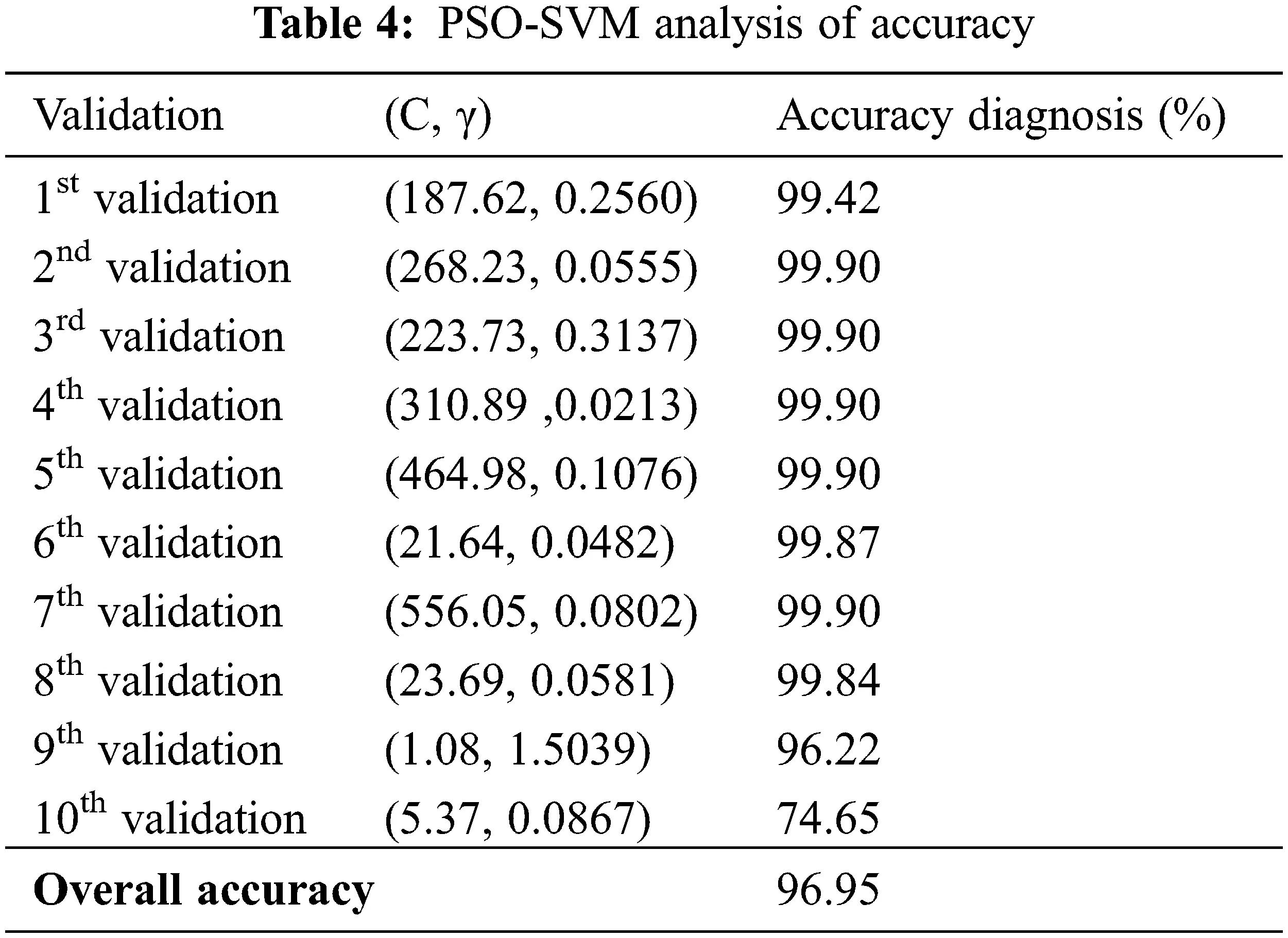 Fault Diagnosis in Robot Manipulators Using SVM and KNN