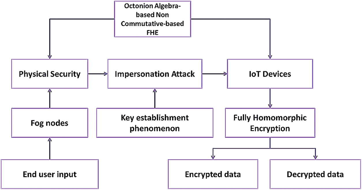 Novel Homomorphic Encryption for Mitigating Impersonation Attack in Fog Computing