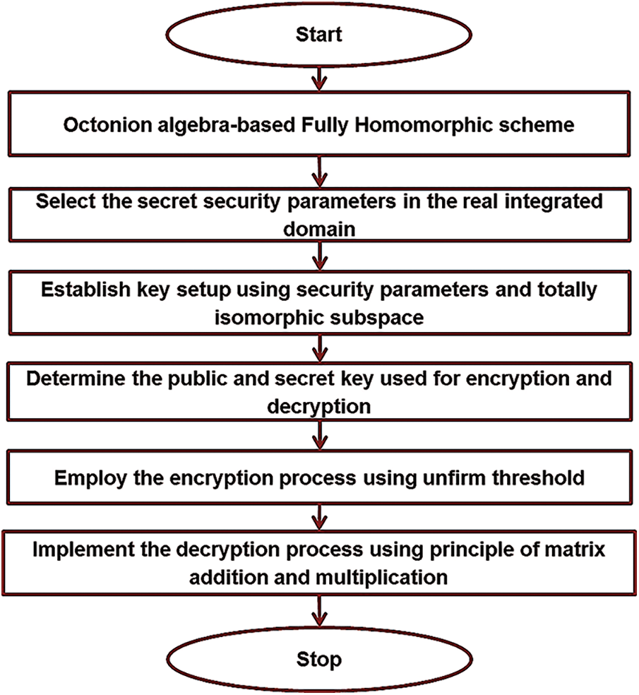 Novel Homomorphic Encryption for Mitigating Impersonation Attack in Fog Computing