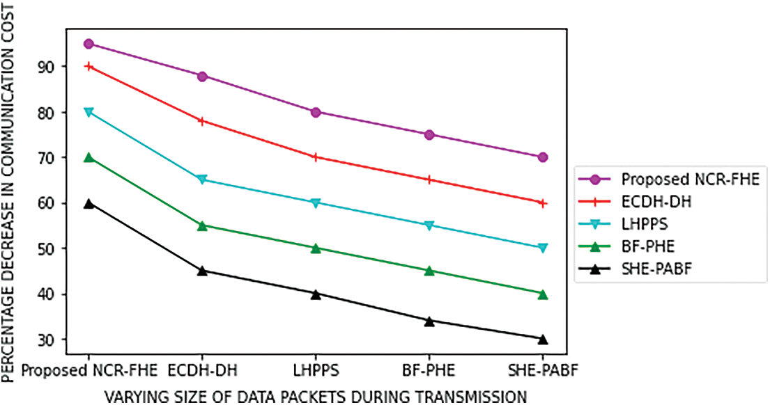 Novel Homomorphic Encryption for Mitigating Impersonation Attack in Fog ...