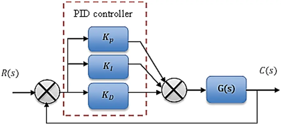 Hybrid Optimization Based PID Controller Design for Unstable System