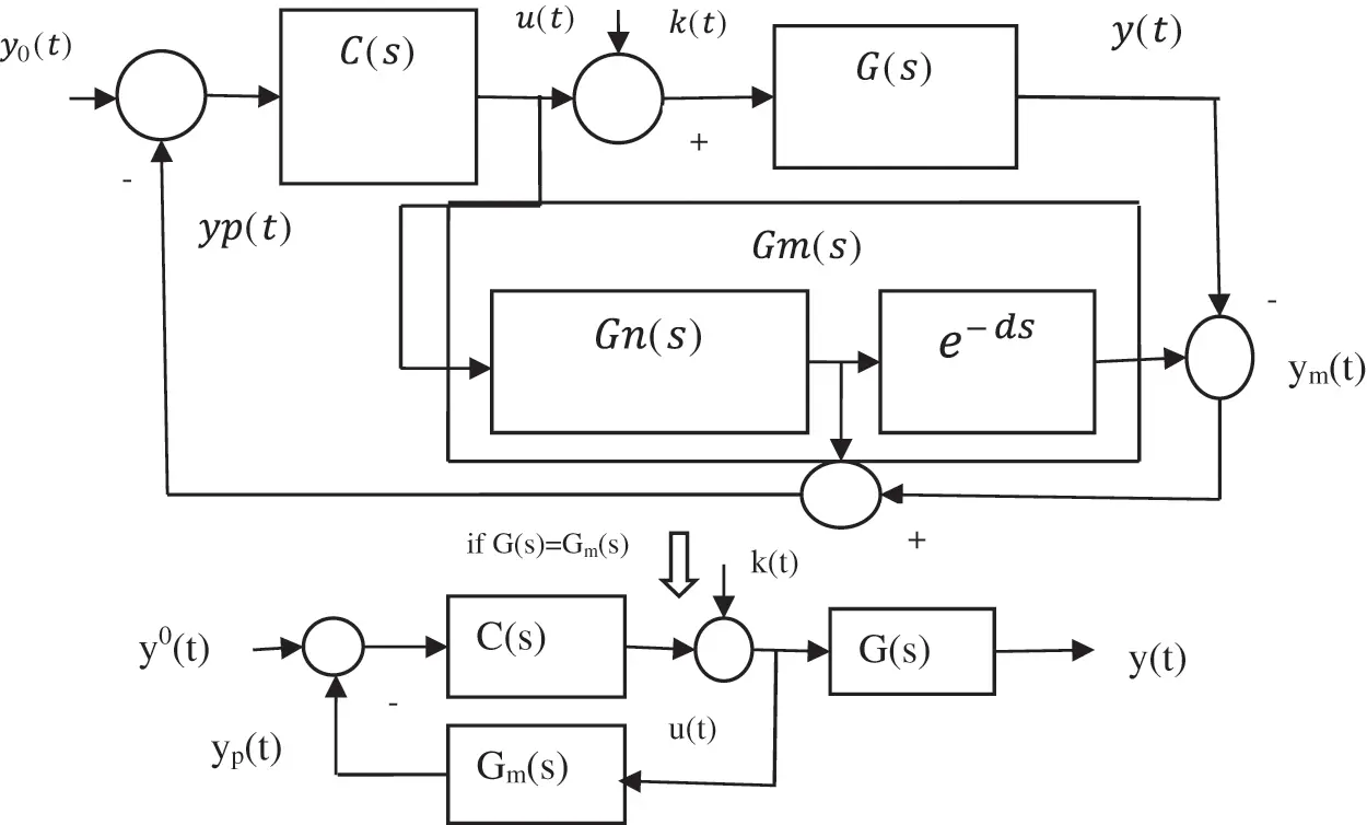 Hybrid Optimization Based PID Controller Design for Unstable System