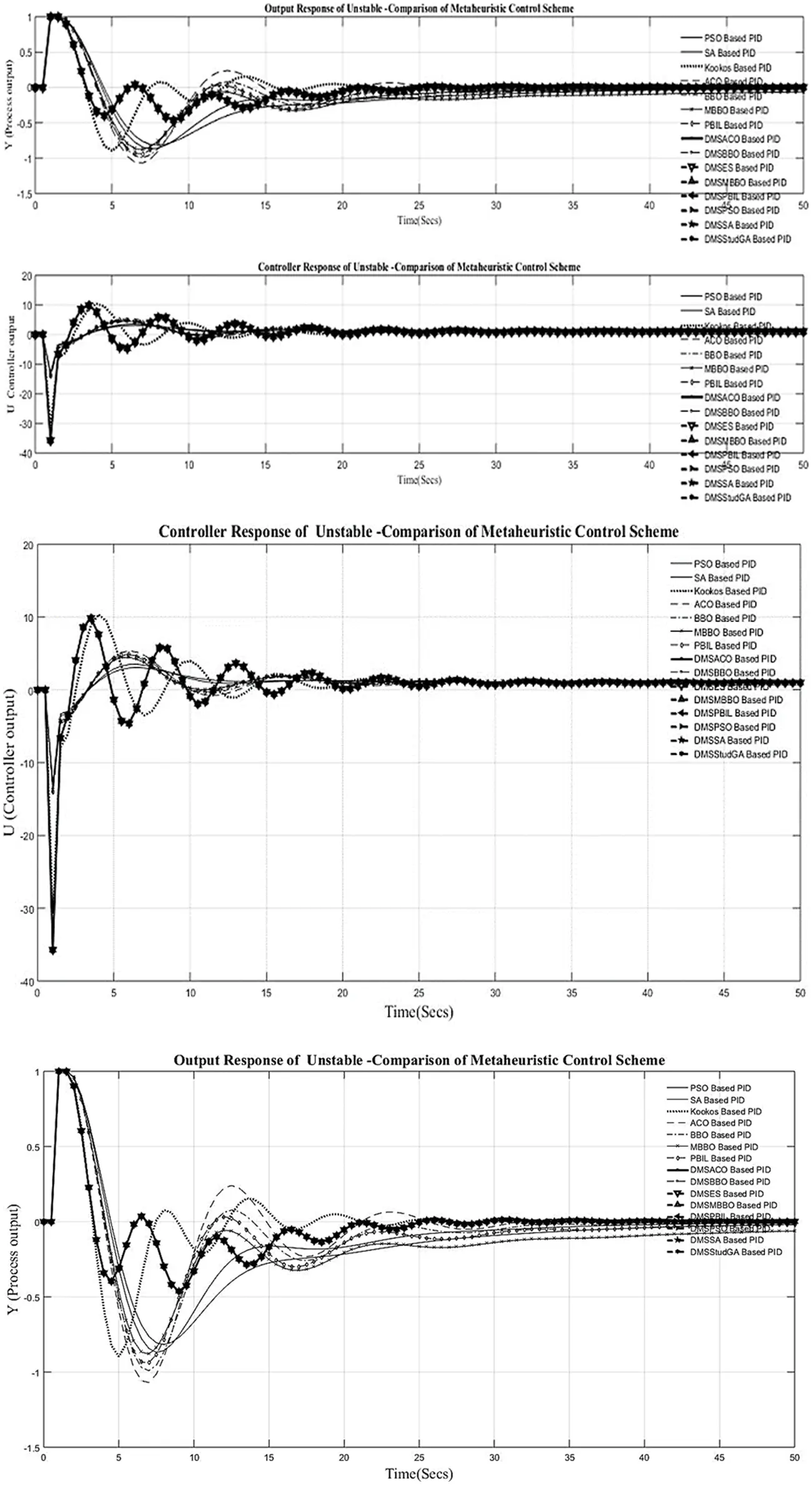 Hybrid Optimization Based PID Controller Design for Unstable System