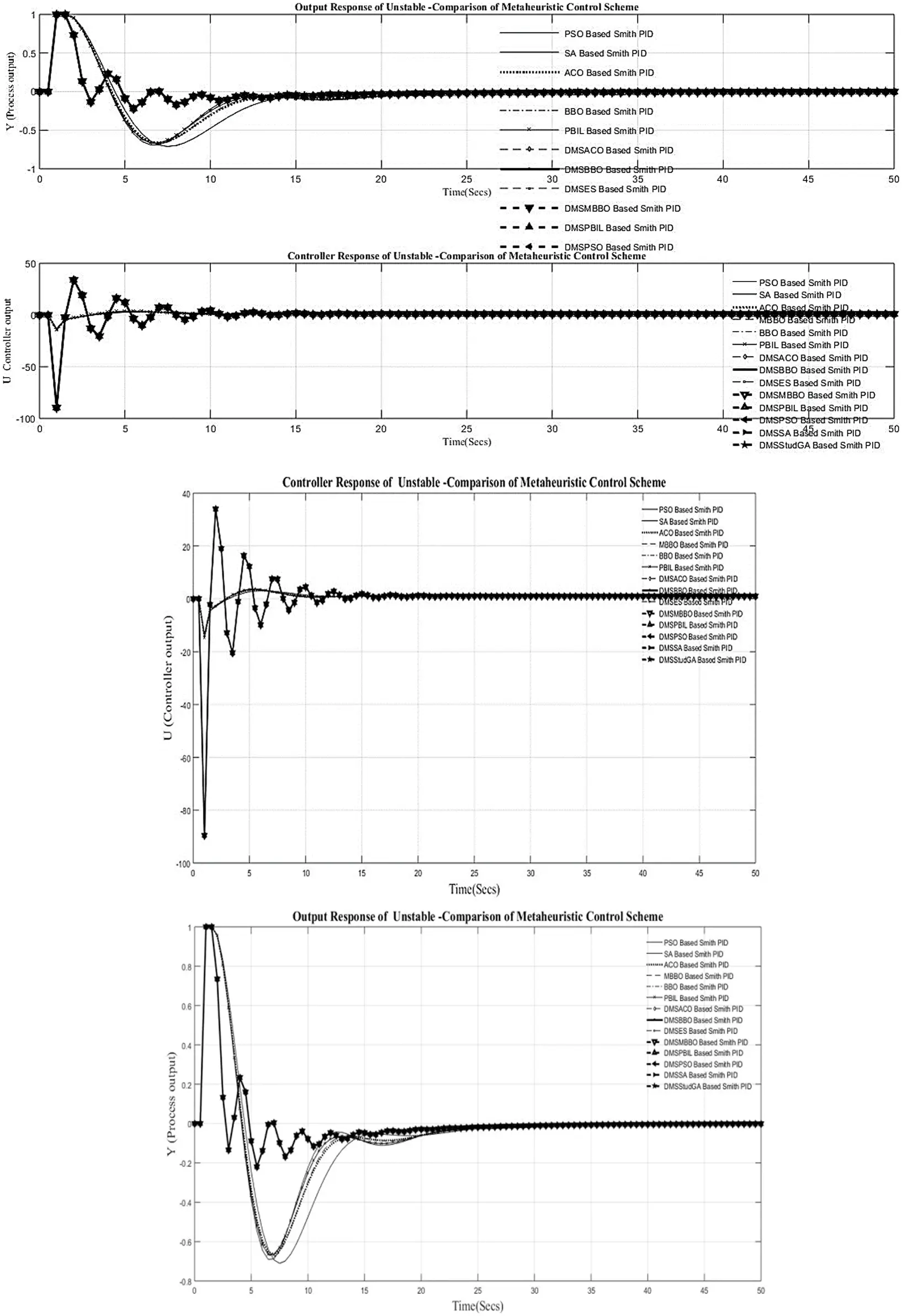 Hybrid Optimization Based PID Controller Design for Unstable System