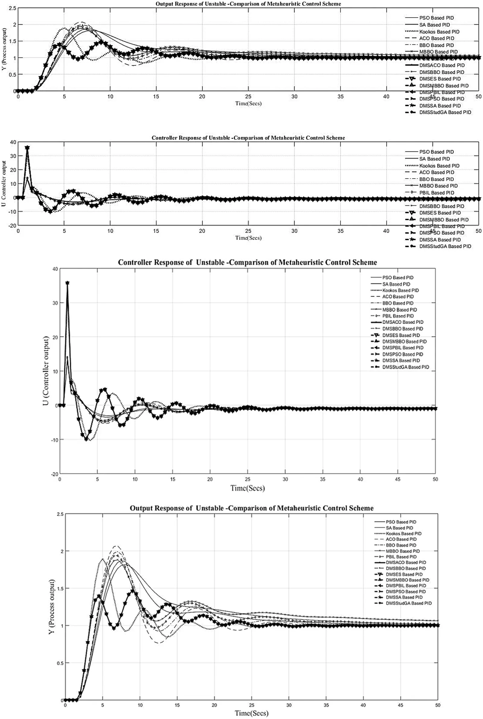 Hybrid Optimization Based PID Controller Design for Unstable System
