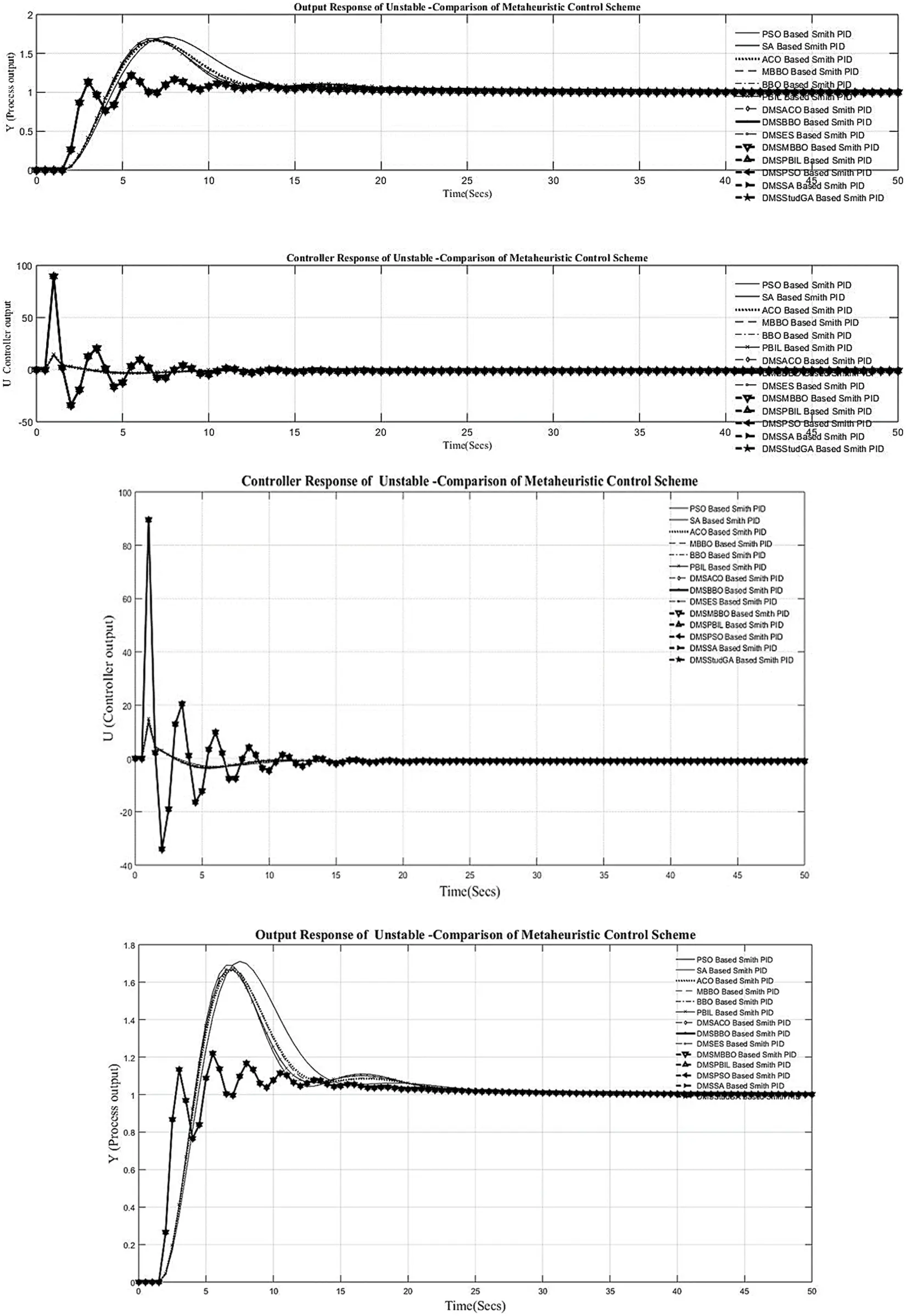 Hybrid Optimization Based PID Controller Design for Unstable System