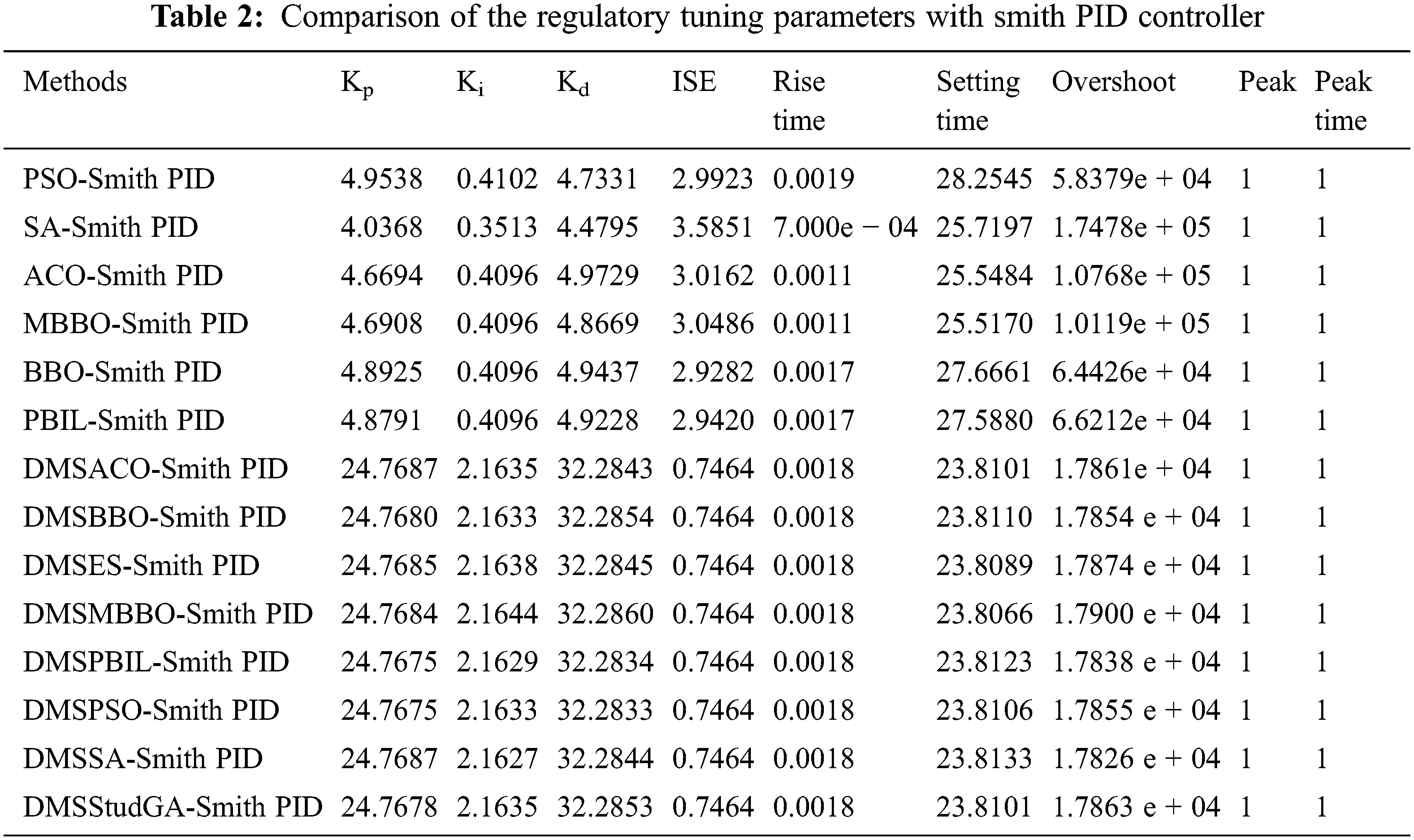 Hybrid Optimization Based PID Controller Design for Unstable System