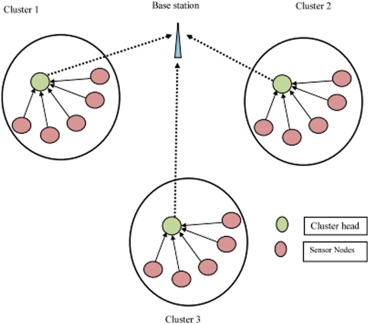 An Improved Lifetime and Energy Consumption with Enhanced Clustering in WSNs