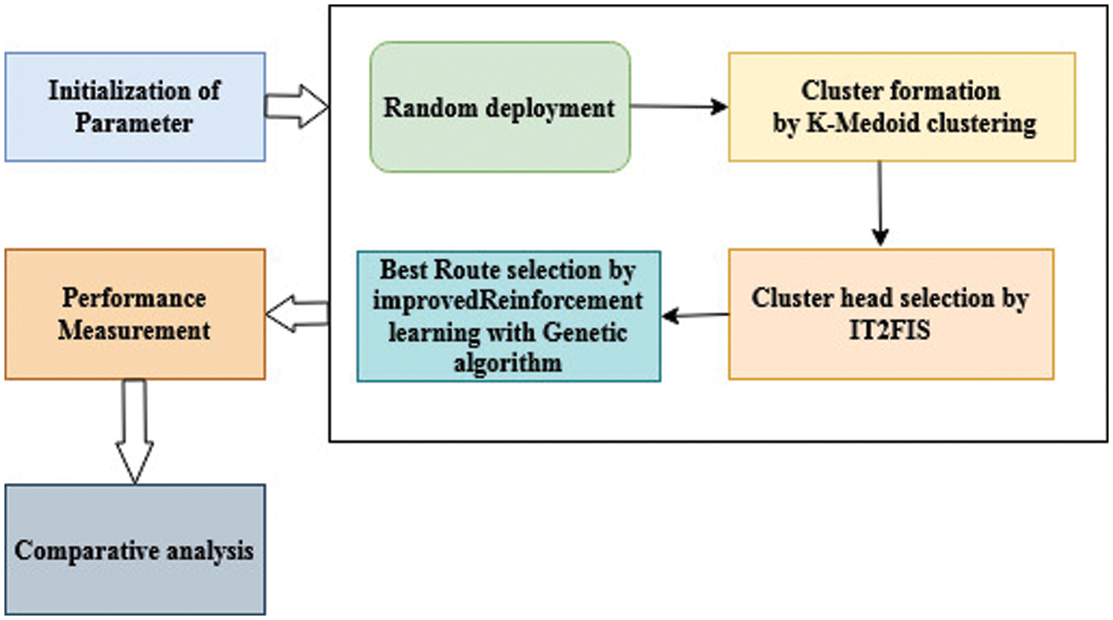 An Improved Lifetime and Energy Consumption with Enhanced Clustering in ...
