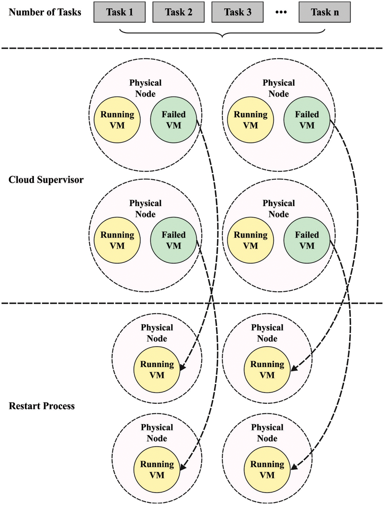 Gorilla Troops Optimizer Based Fault Tolerant Aware Scheduling Scheme for Cloud Environment