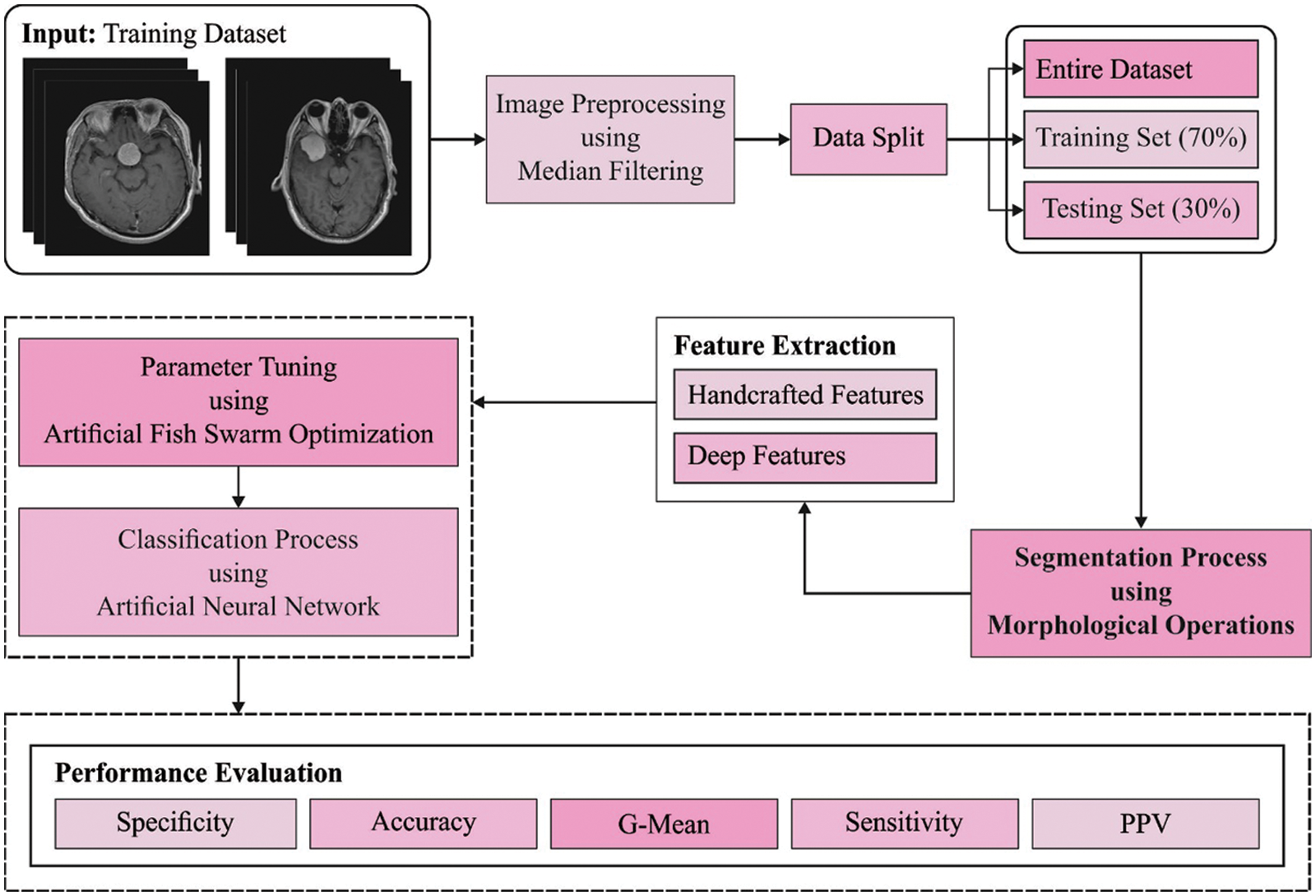 A Novel Handcrafted with Deep Features Based Brain Tumor Diagnosis Model