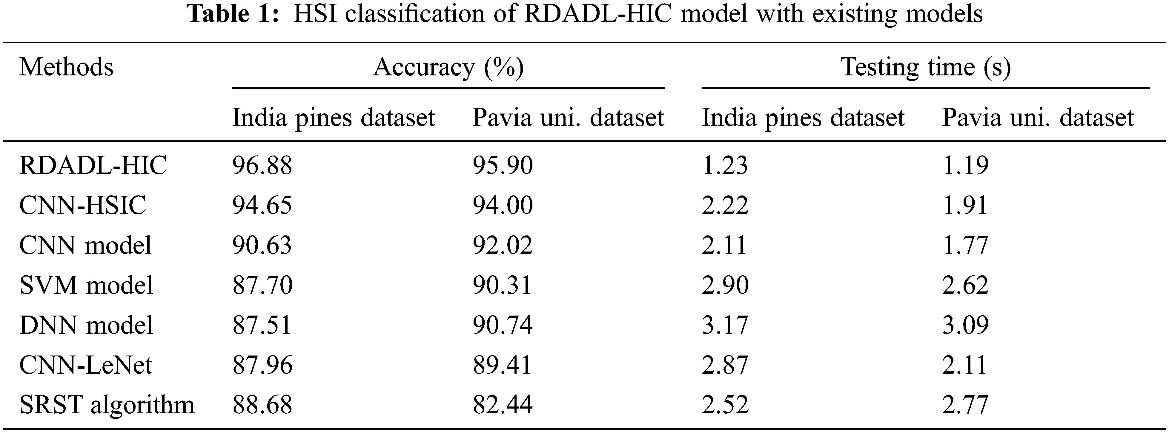 Automated Red Deer Algorithm with Deep Learning Enabled Hyperspectral Image Classification