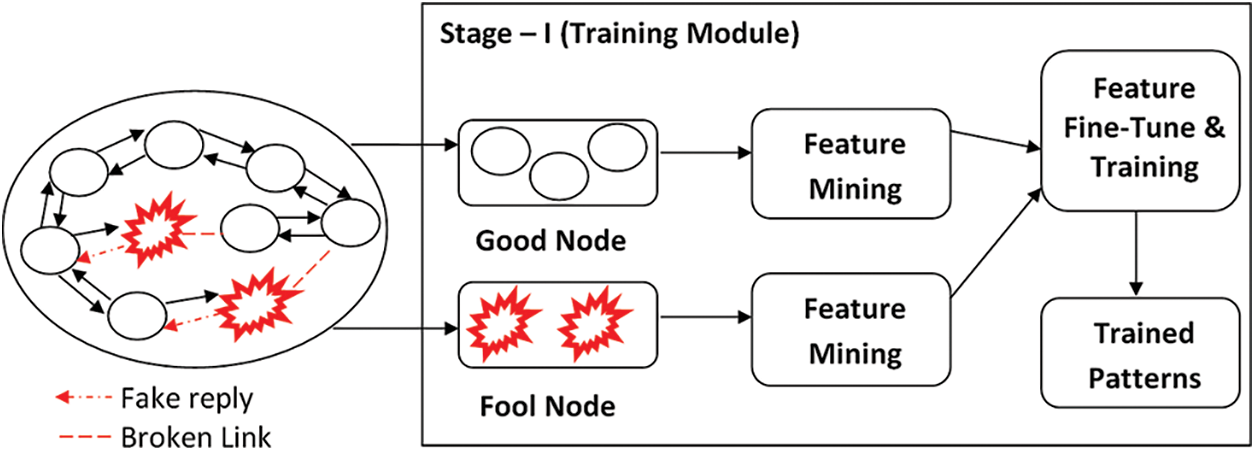 An Enhanced Trust-Based Secure Route Protocol for Malicious Node Detection