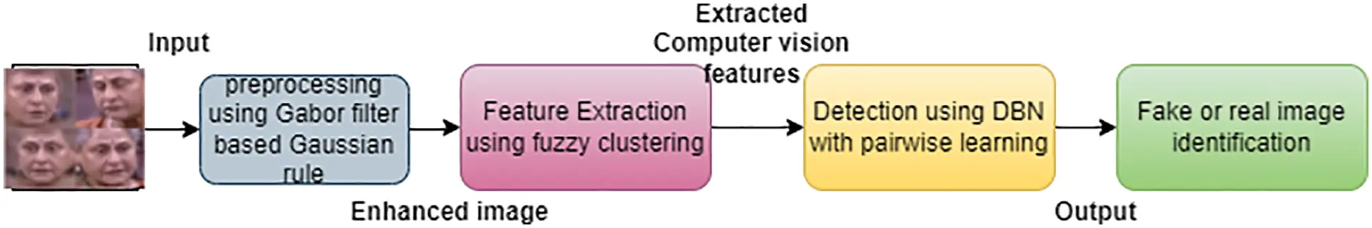 Deep Fake Detection Using Computer Vision-Based Deep Neural Network with Pairwise Learning
