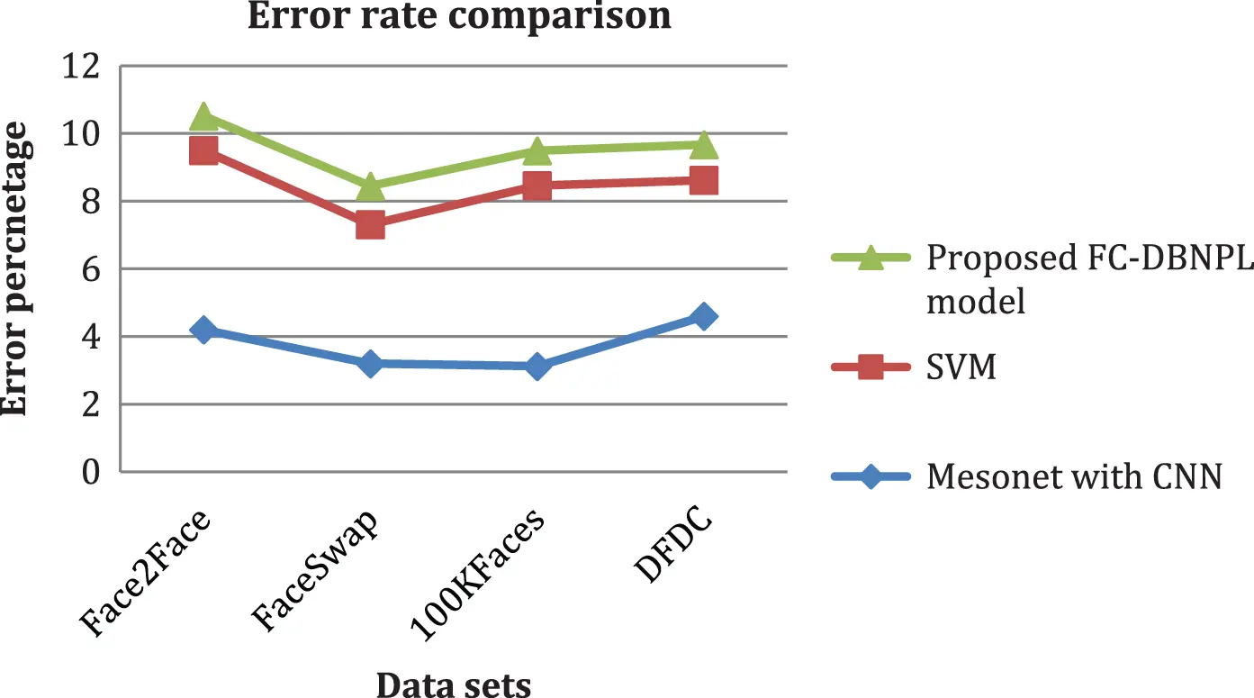 Deep Fake Detection Using Computer Vision-Based Deep Neural Network with Pairwise Learning