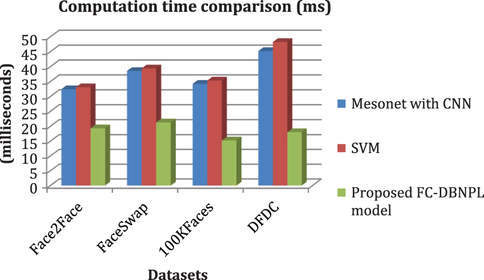 Deep Fake Detection Using Computer Vision-Based Deep Neural Network with Pairwise Learning