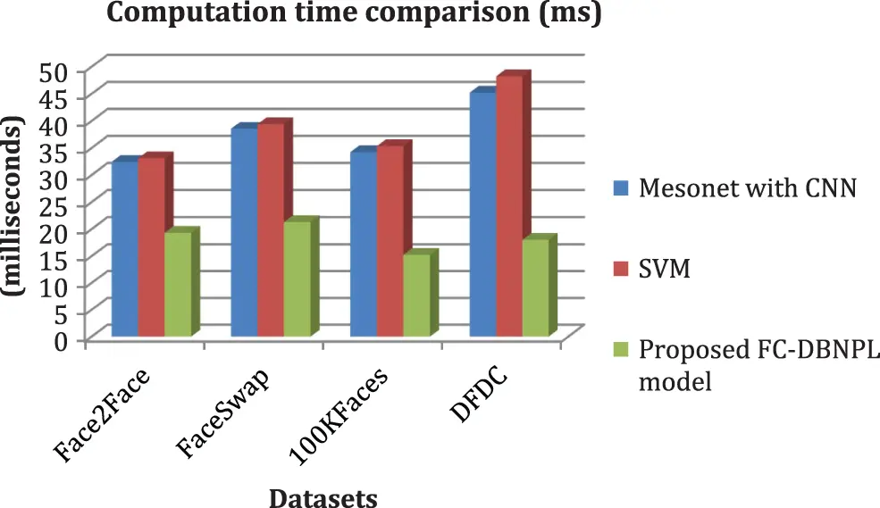 Deep Fake Detection Using Computer Vision-Based Deep Neural Network with Pairwise Learning