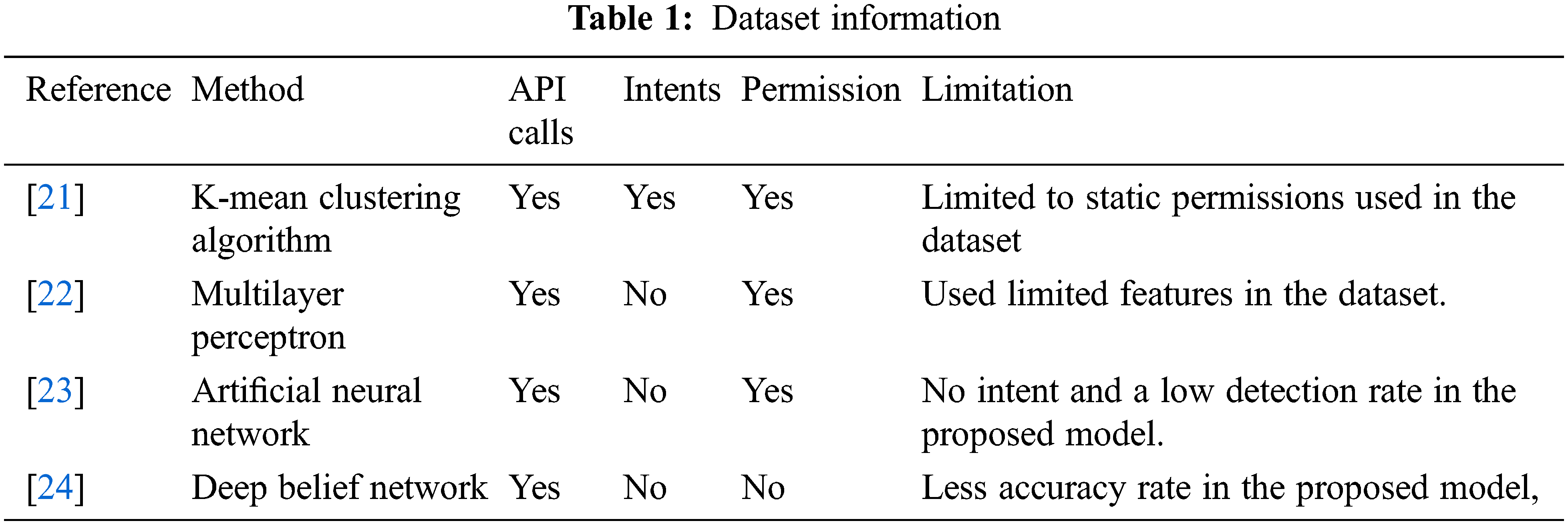 Investigation of Android Malware Using Deep Learning Approach