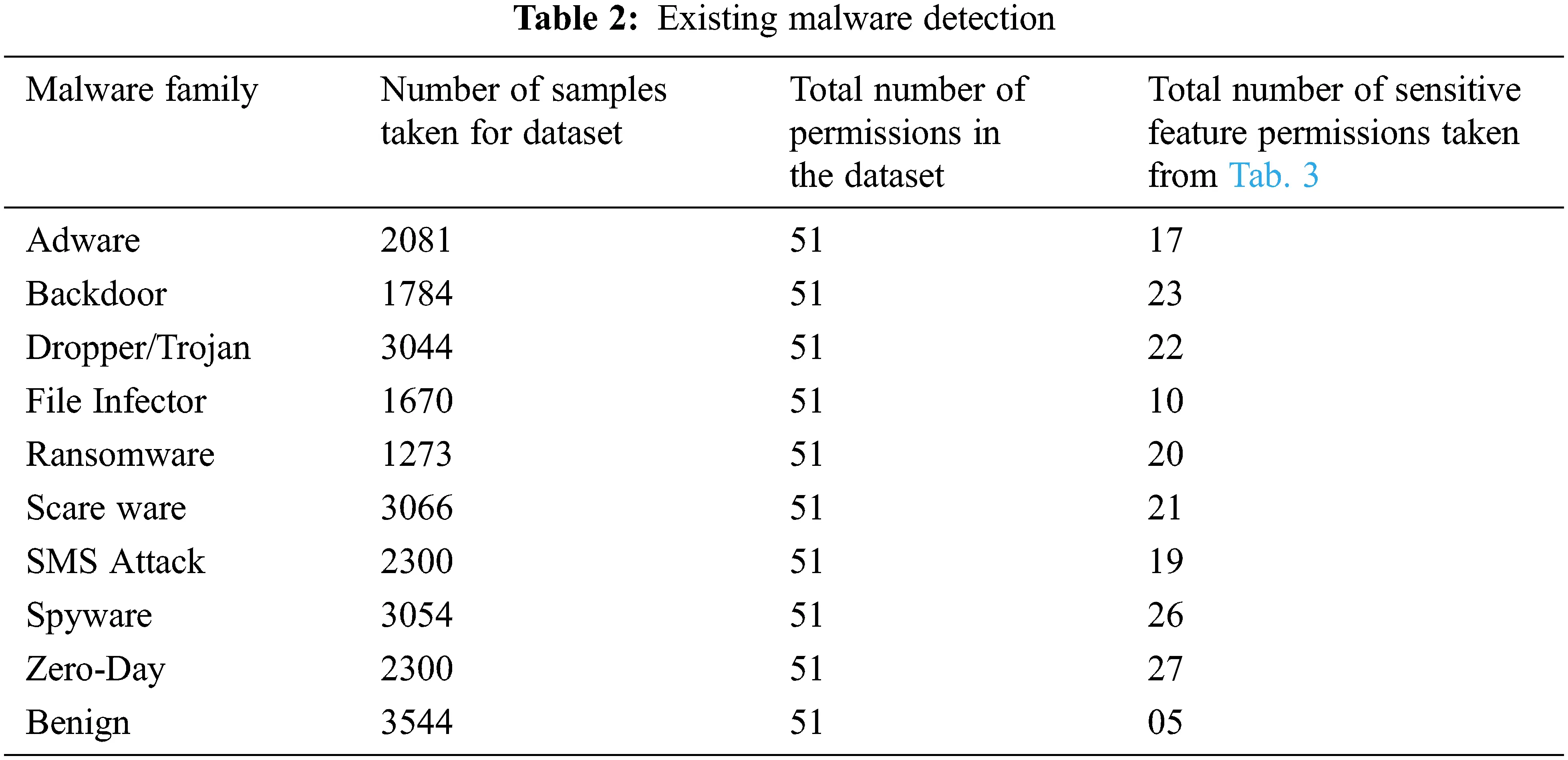 Investigation of Android Malware Using Deep Learning Approach