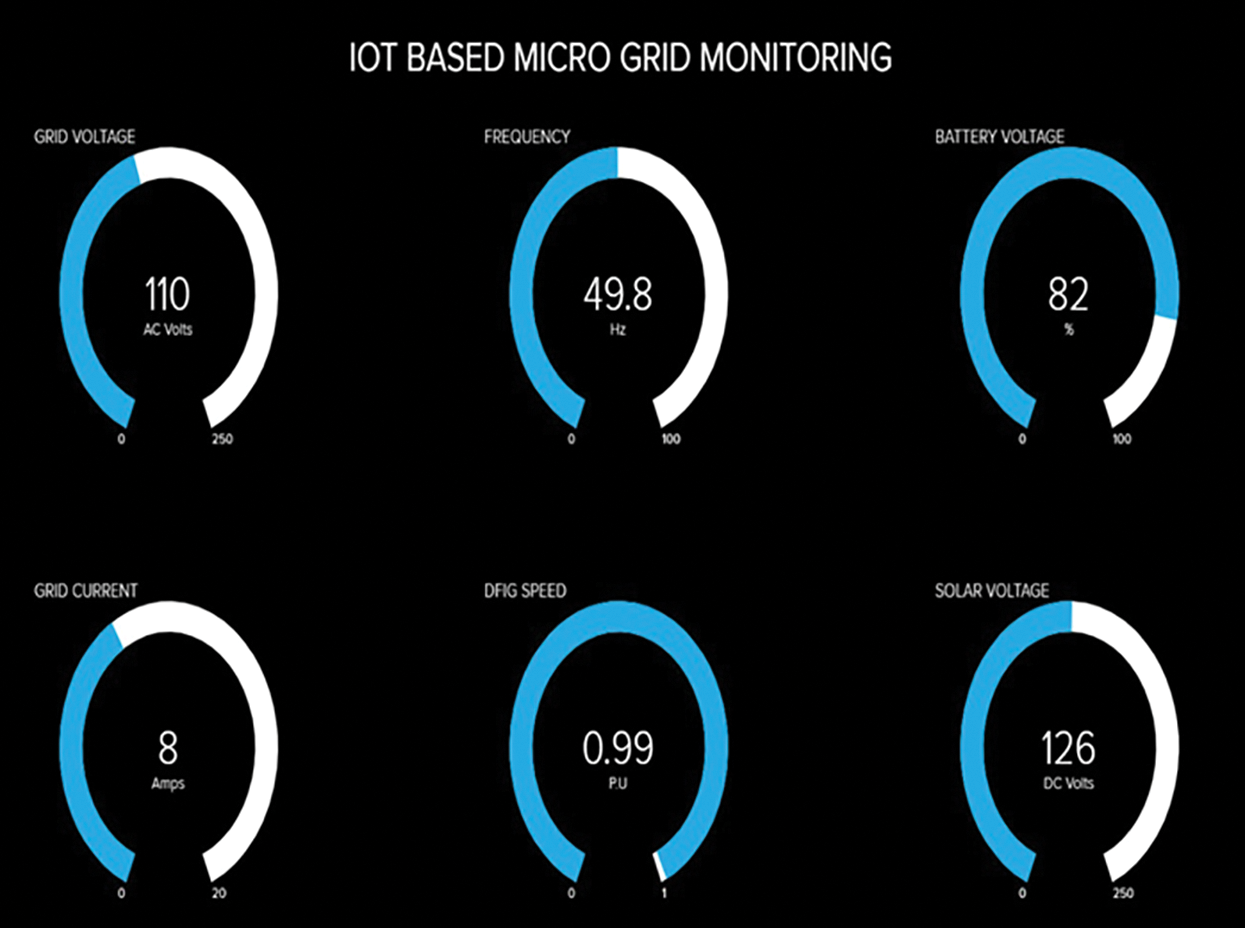 IASC | Free Full-Text | Smart-Grid Monitoring using IoT with Modified ...