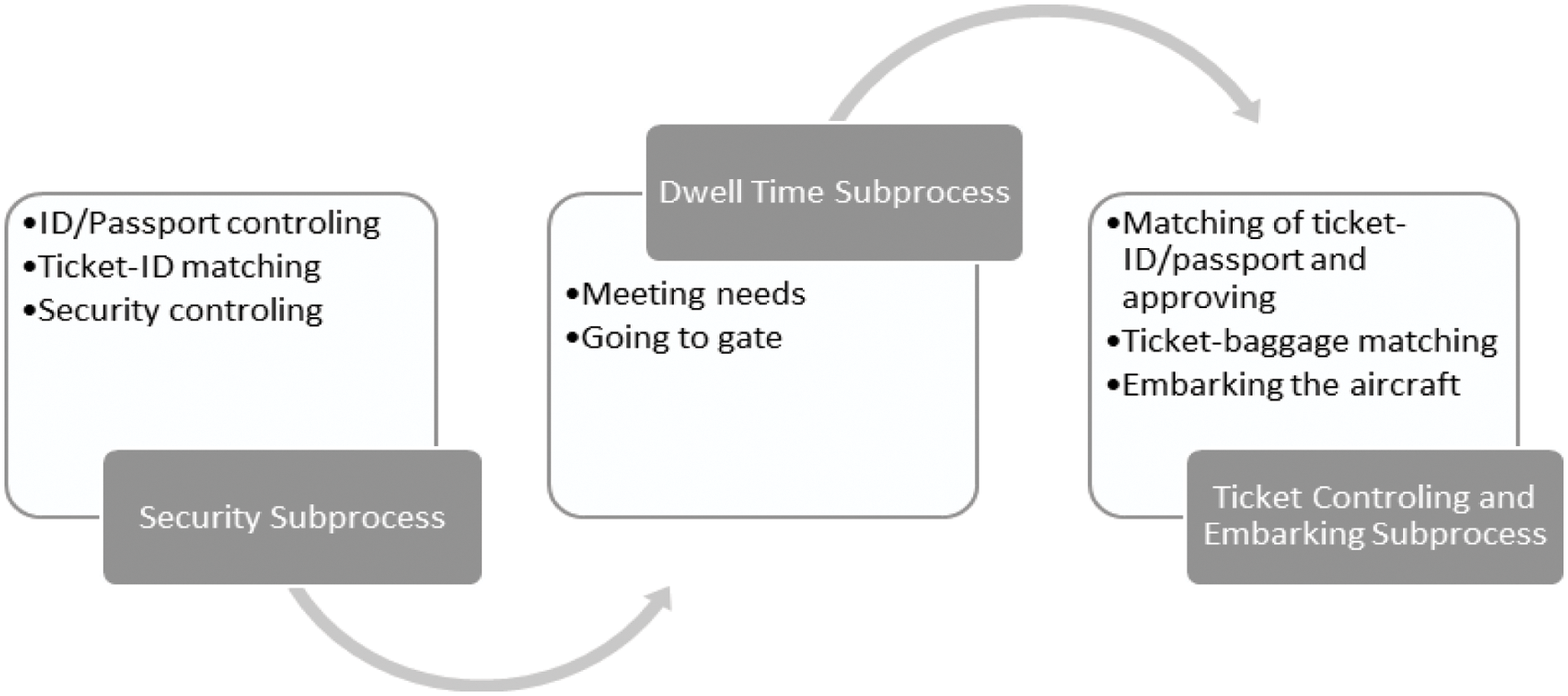 IASC | Free Full-Text | Internet of Things Supported Airport Boarding ...