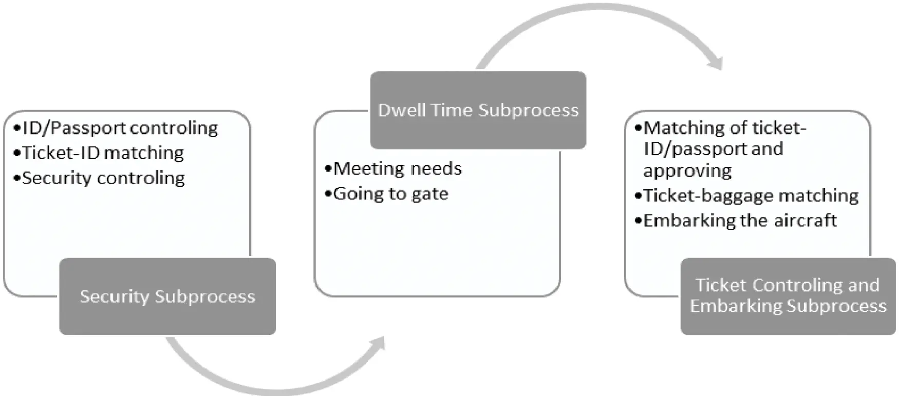 IASC | Free Full-Text | Internet of Things Supported Airport Boarding ...