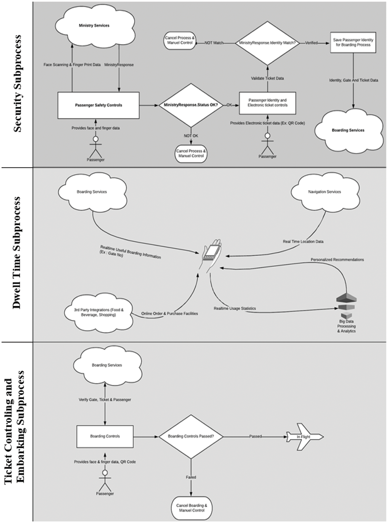IASC | Free Full-Text | Internet of Things Supported Airport Boarding ...