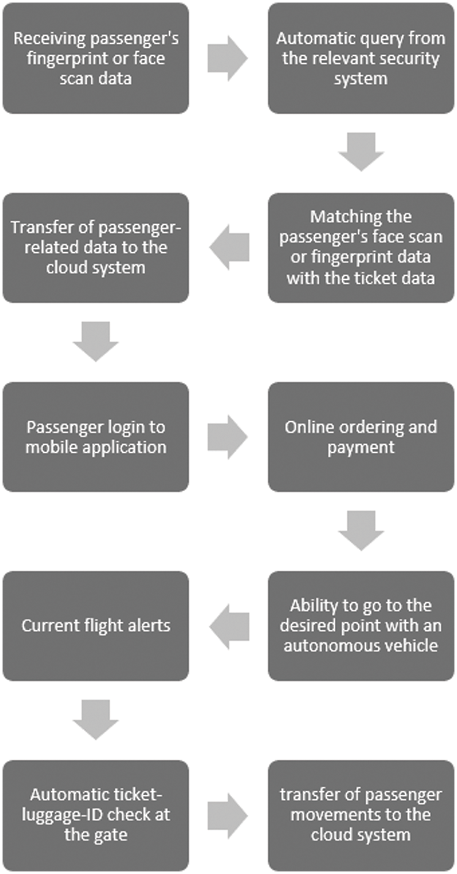 IASC | Free Full-Text | Internet of Things Supported Airport Boarding ...