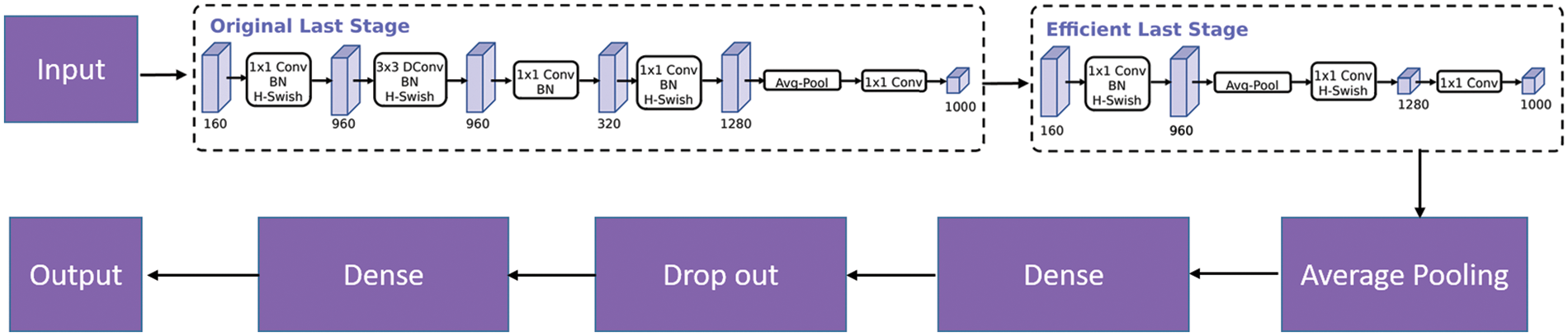 IASC | Free Full-Text | A Light-Weight Deep Learning-Based Architecture ...