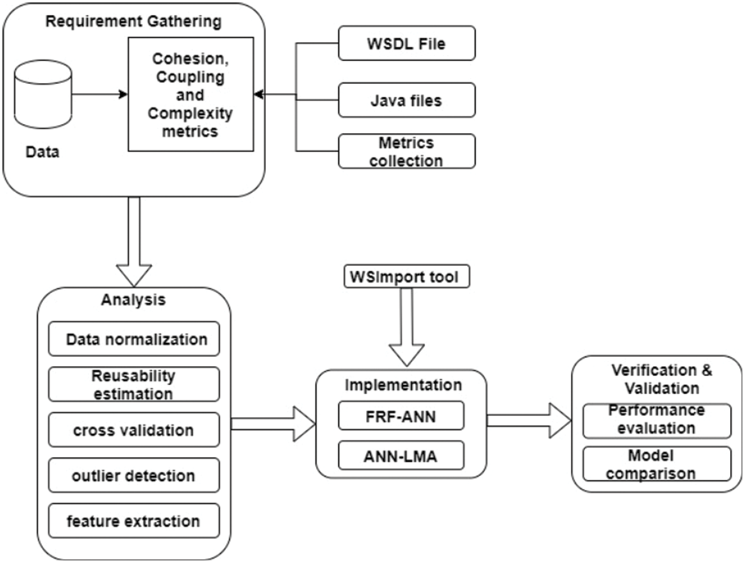 IASC | Free Full-Text | Artificial Intelligence Model for Software Reusability Prediction System