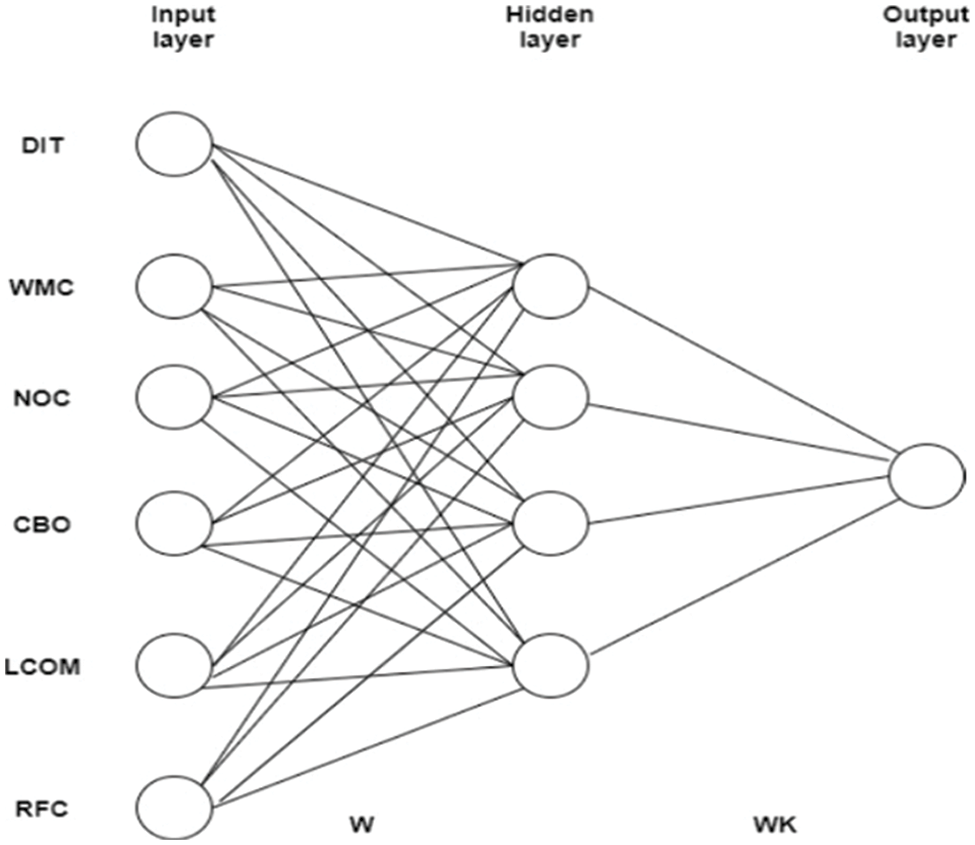 IASC | Free Full-Text | Artificial Intelligence Model for Software Reusability Prediction System
