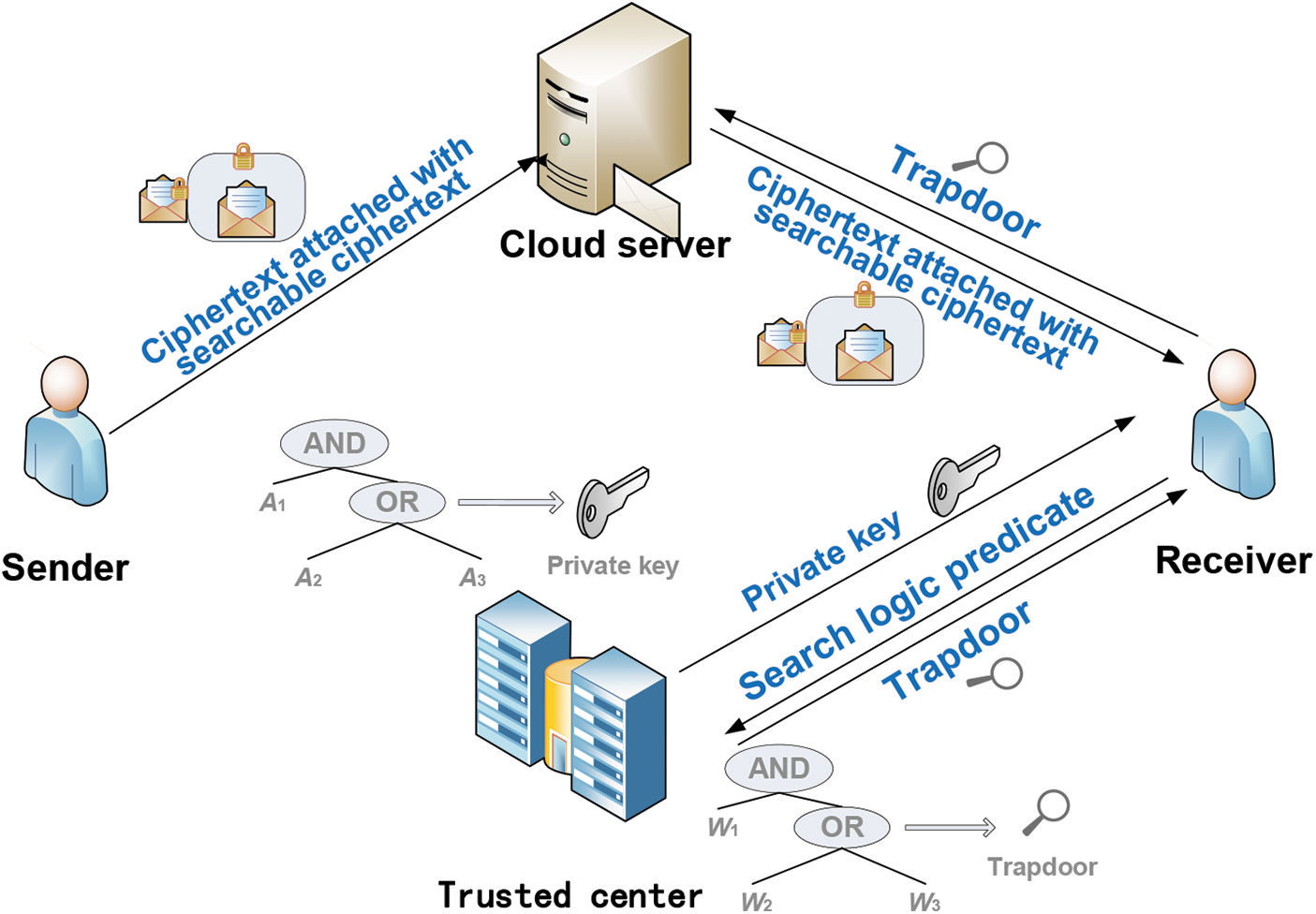 IASC | Free Full-Text | Efficient Expressive Attribute-Based Encryption with Keyword Search over ...