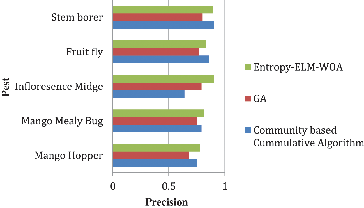 IASC | Free Full-Text | Mango Pest Detection Using Entropy-ELM with Whale Optimization Algorithm